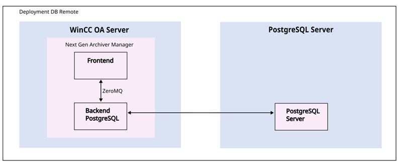 Backend Local, Database Remote