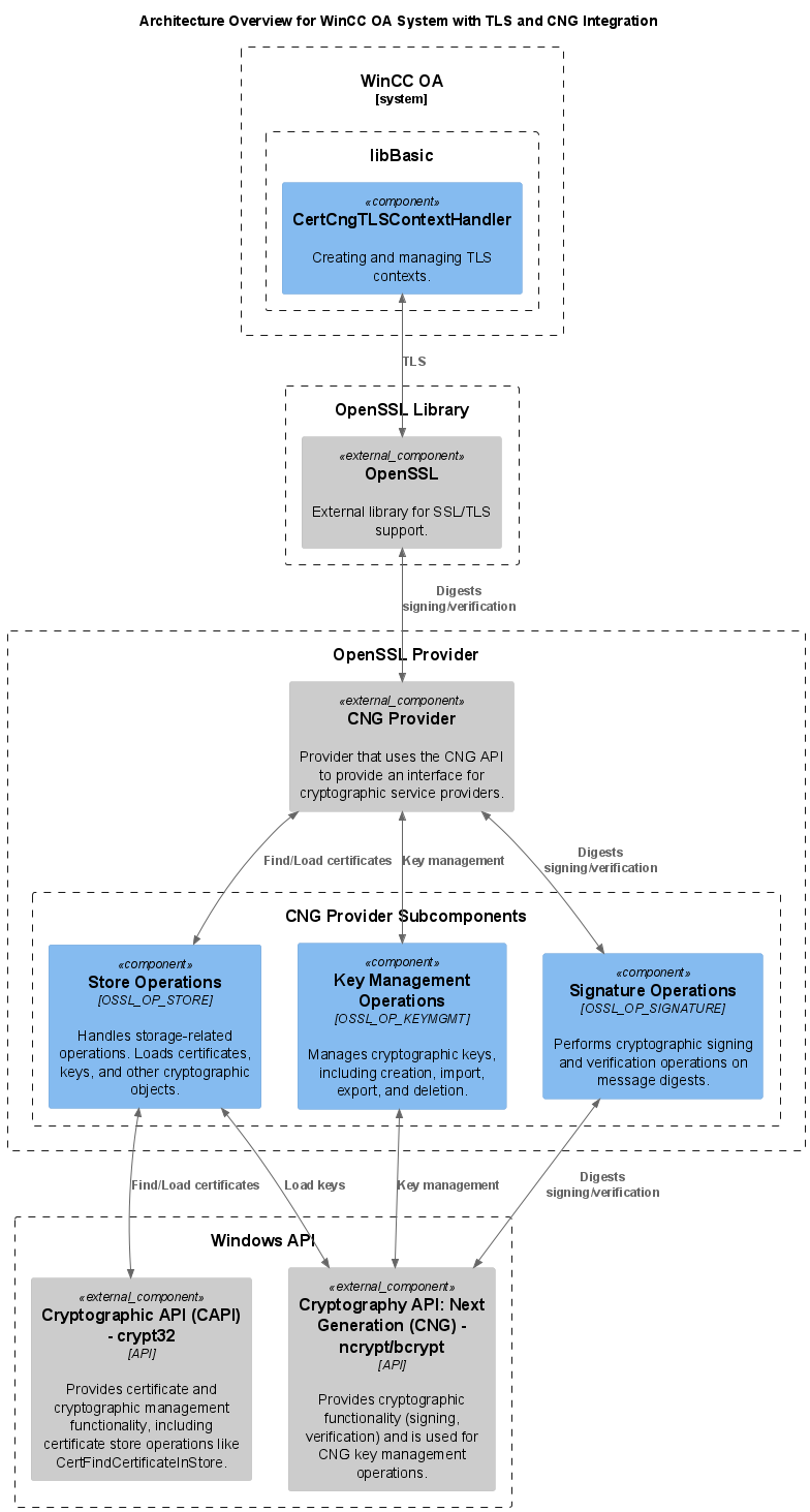CNG Provider - Architecture