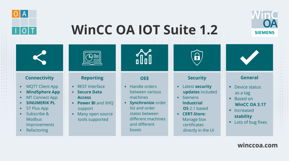 SIMATIC WinCC OA IOT Suite 1.2 available